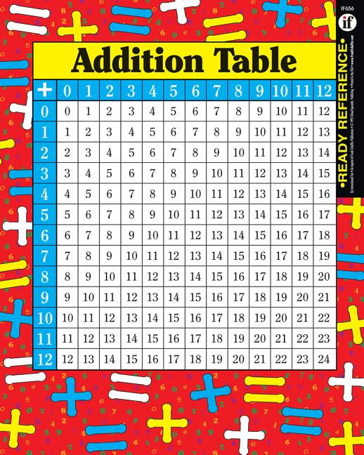 Ready Reference: Addition and Multiplication Tables (Plate (l mina ...