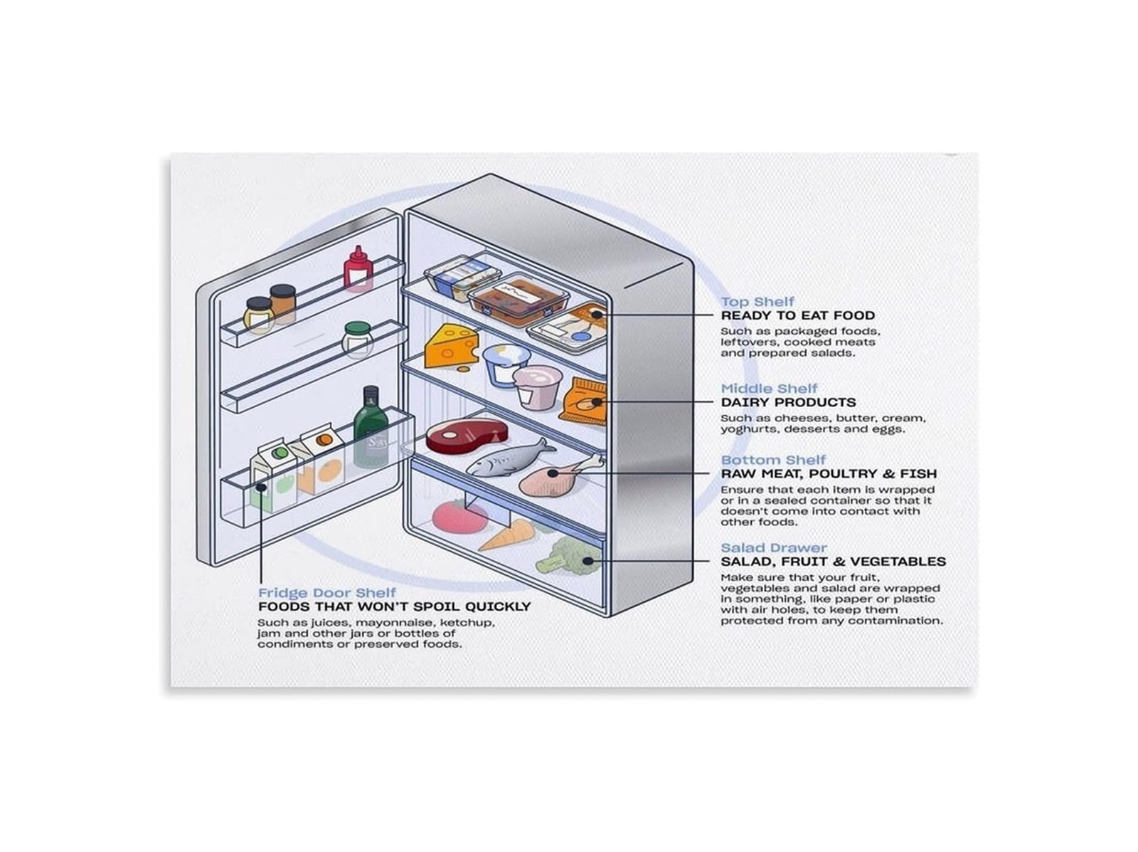 Refrigerator Food Storage Chart Poster Organization Guide for Freshness ...