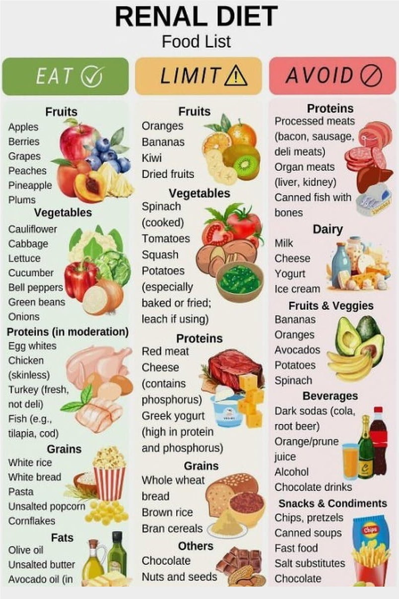 Renal Diet Food Chart Kidney Friendly Foods List Poster Suitable For ...