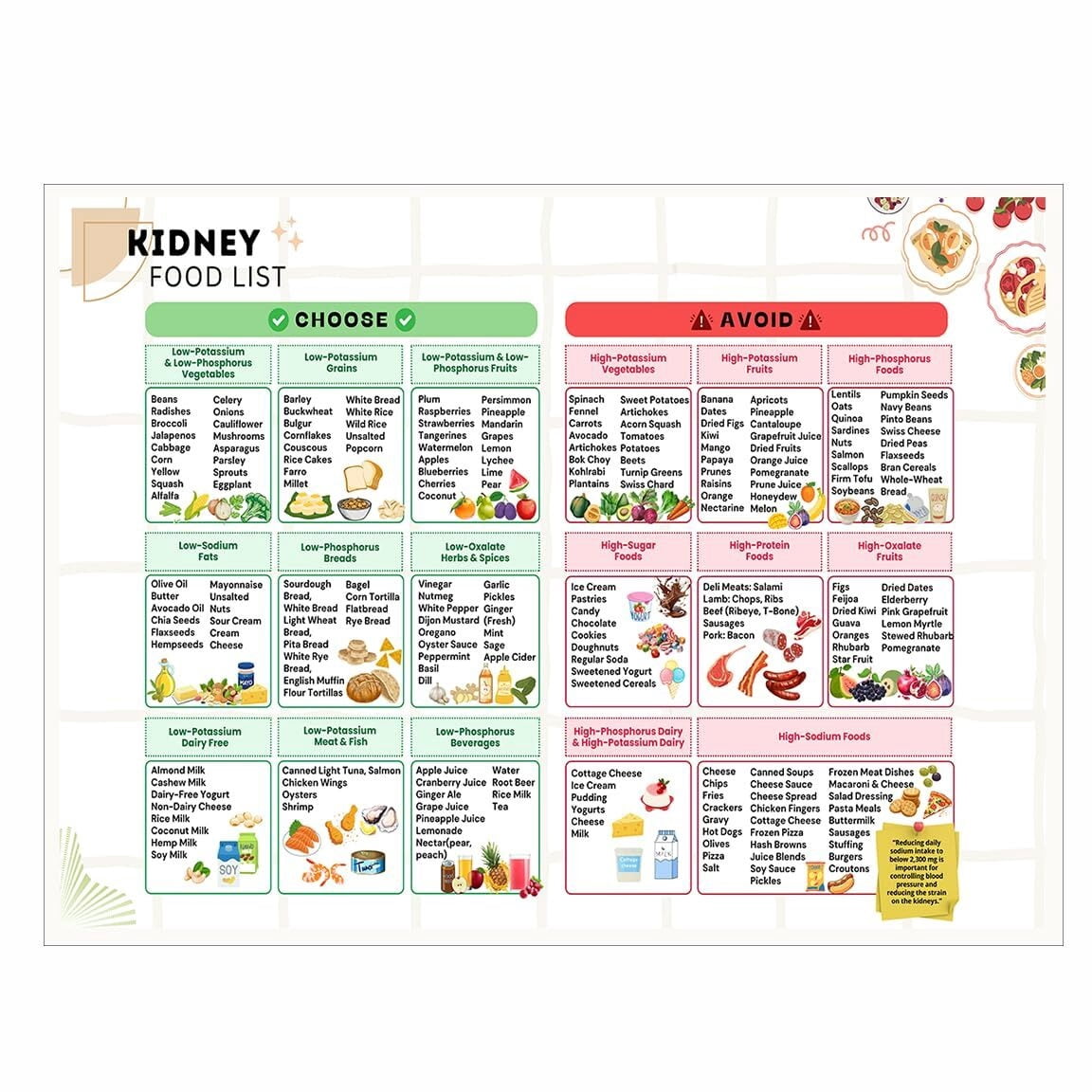 Renal Diet Nutrition Food Chart Poster for Kidney Disease Low Potassium ...