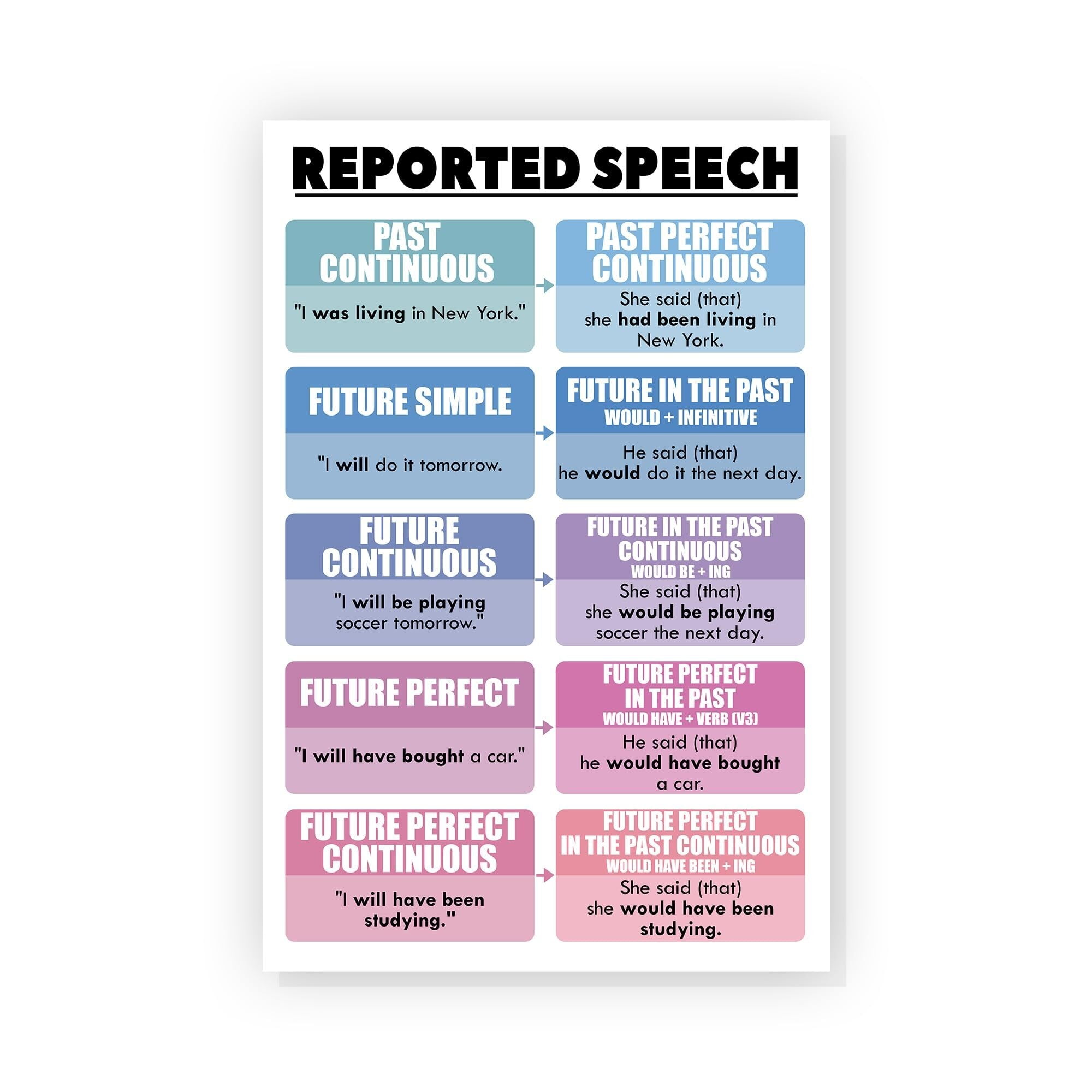 Reported Speech Poster English Grammar Chart Poster Parts Of Speech ...