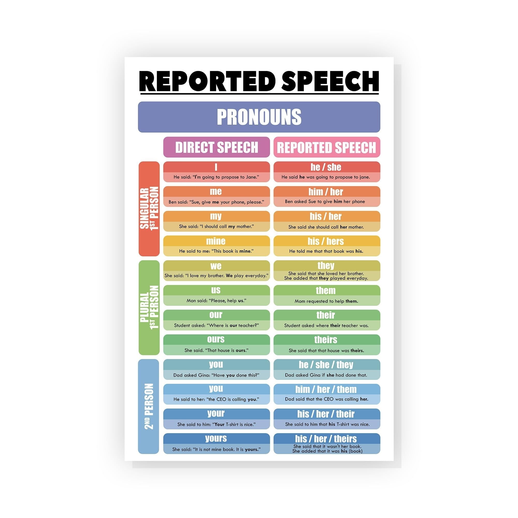 Reported Speech Pronouns Poster English Grammar Chart Poster Parts of ...