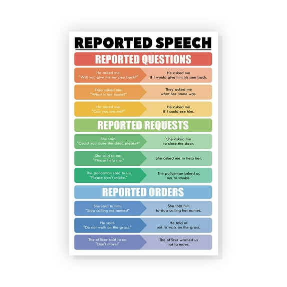 Reported Speech Reported Questions Requests Orders Poster English Grammar Chart Poster Parts Of ...