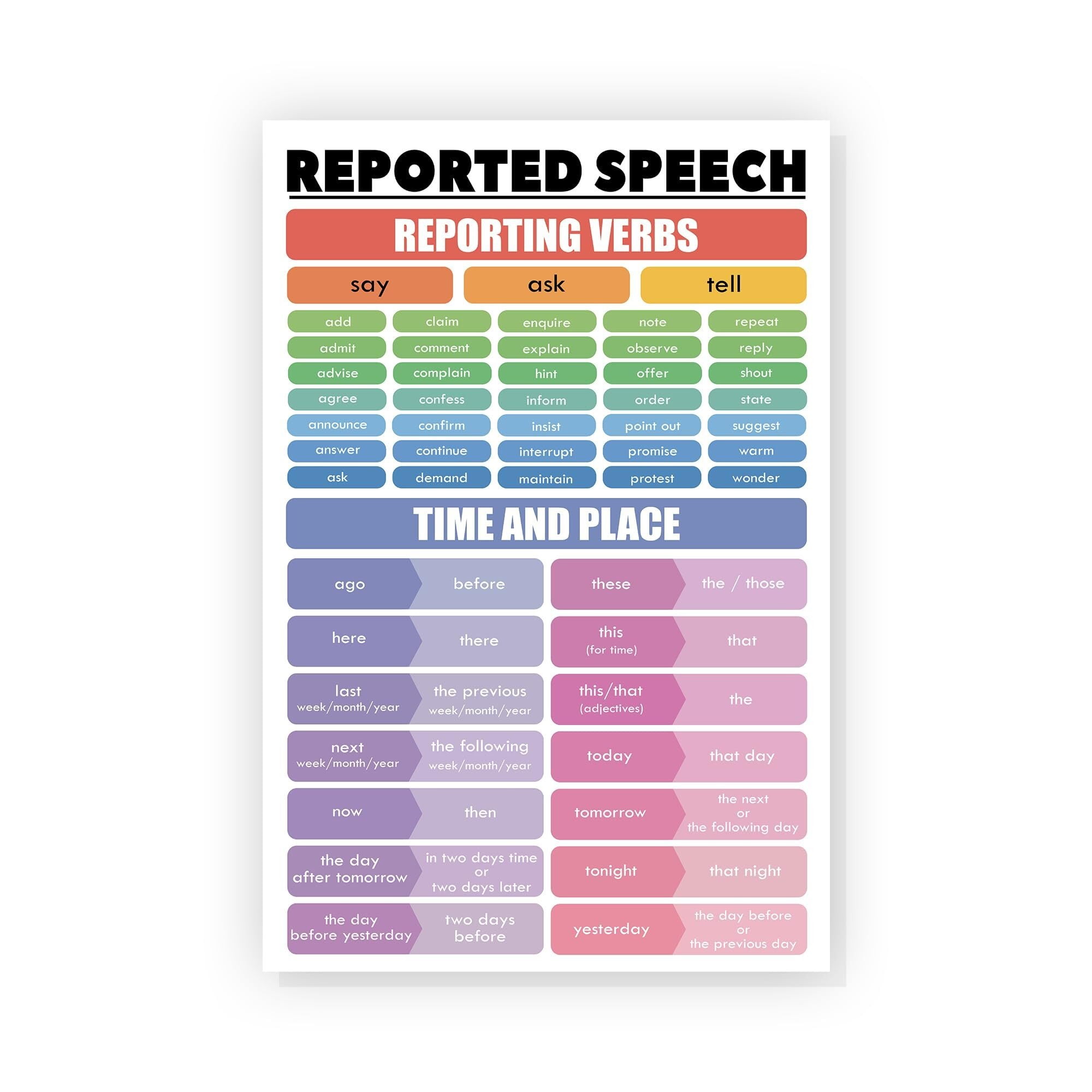 Reported Speech Verbs Poster English Grammar Chart Poster Parts Of ...