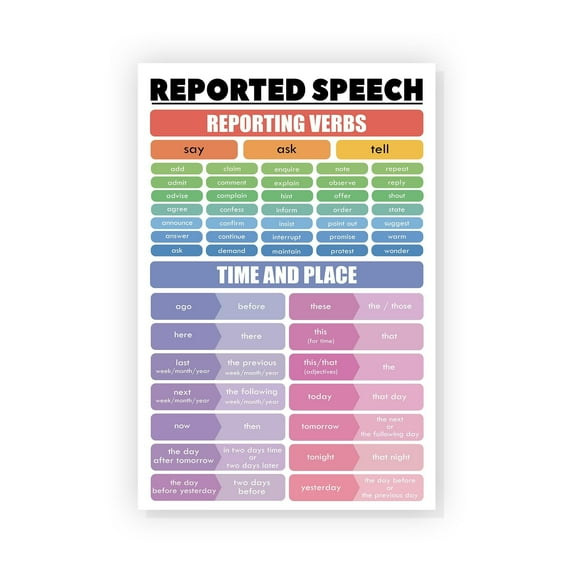 Reported Speech Verbs Poster English Grammar Chart Poster Parts Of ...