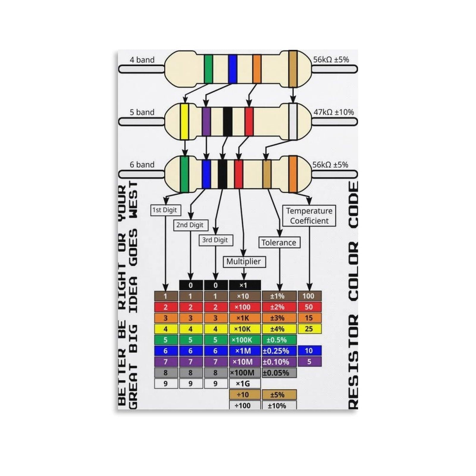Resistor Color Code Chart Poster Resistor Guide (2) Canvas Painting ...