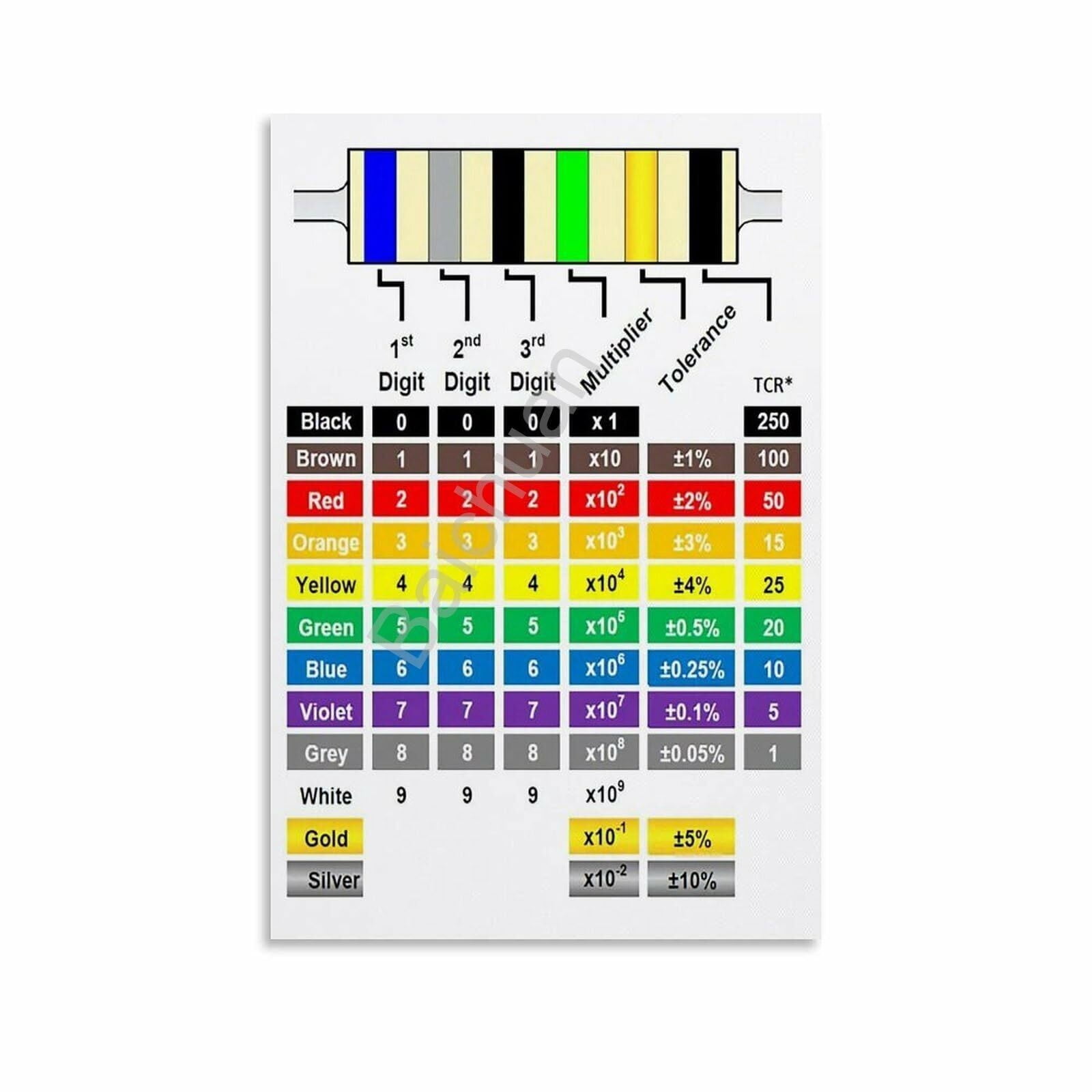 Resistor Color Code Guide Chart Art Poster (4) Canvas Painting Posters ...