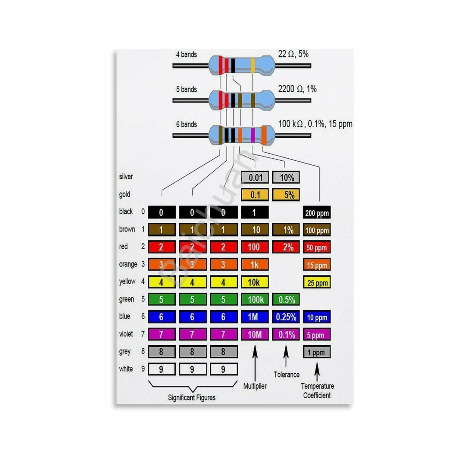 Resistor Color Code Guide Chart Art Poster (5) Canvas Painting Posters ...