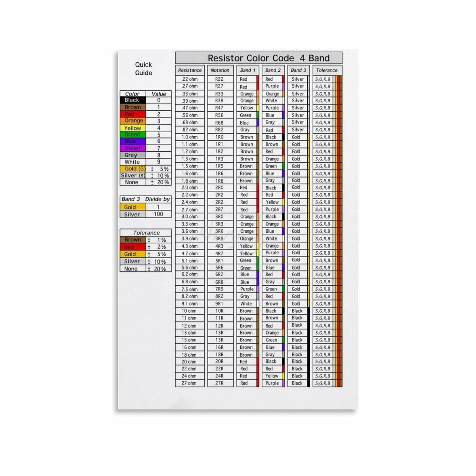 Resistor Color Code Guide Chart Art Poster (9) Canvas Painting Wall Art ...