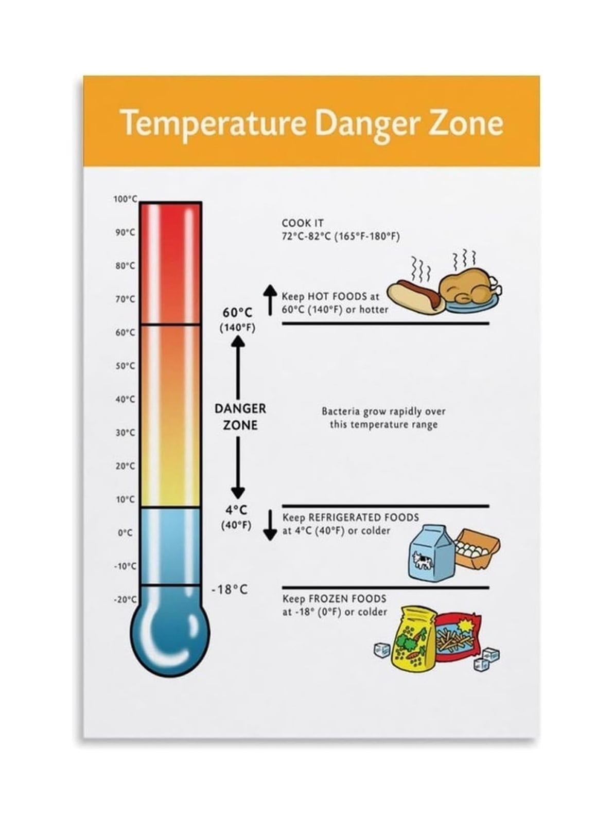 Restaurant Food Safety Poster Temperature Danger Zone Chart Guidelines ...