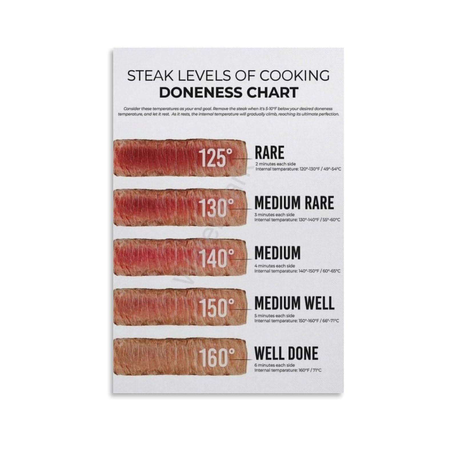 Restaurant Meat Kitchen Poster Steak Doneness Guide & Temperature ...