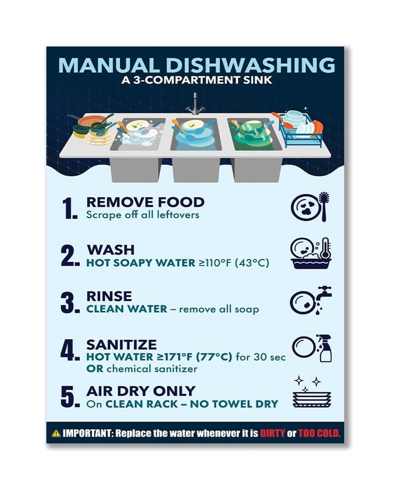 Restaurant Sanitation Poster Three Compartment Sink Dishwashing Method ...