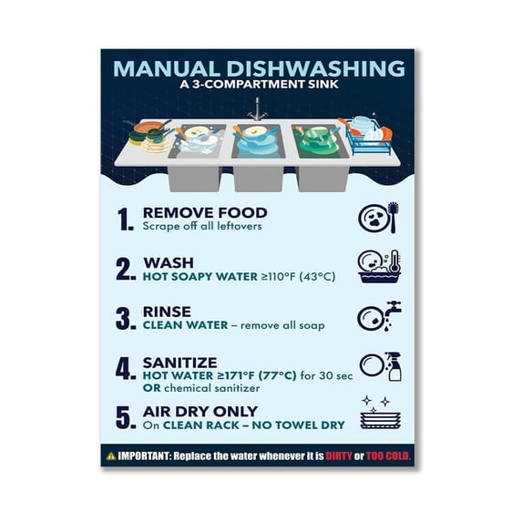Restaurant Sanitation Poster Three Compartment Sink Dishwashing Method ...