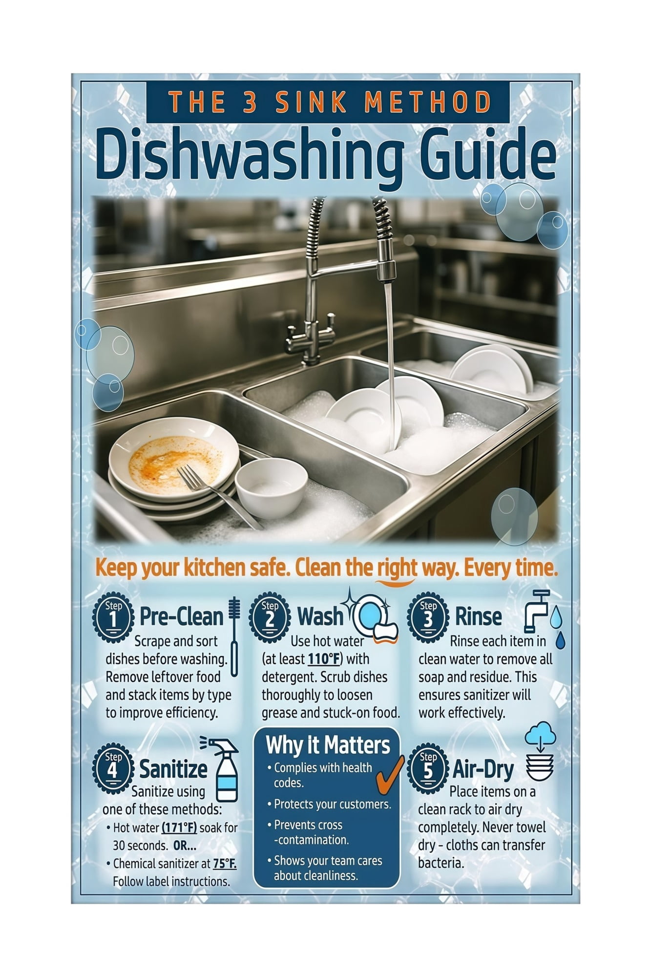 Restaurant Sink Guide Poster: Vinyl Sticker Signs for 3 Compartment ...
