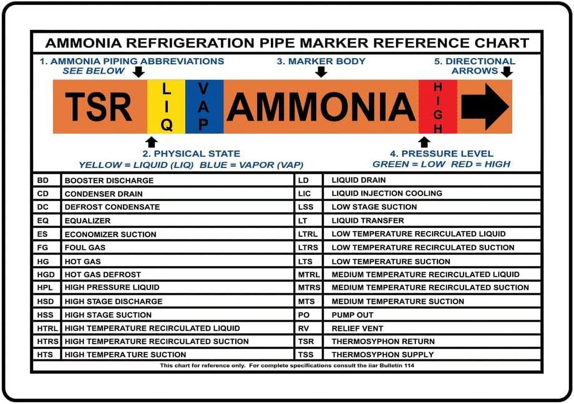 Retro Decor Tin Signs,“Ammonia Refrigeration Pipe Marker Reference ...