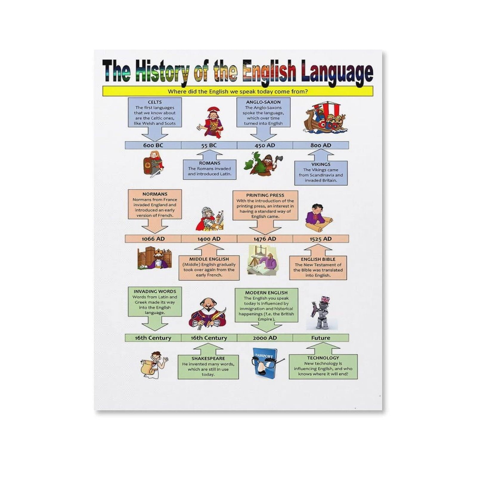 Retro History English Language Chart Canvas Poster Classroom Poster ...