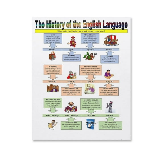 Retro History English Language Chart Canvas Poster Classroom Poster ...