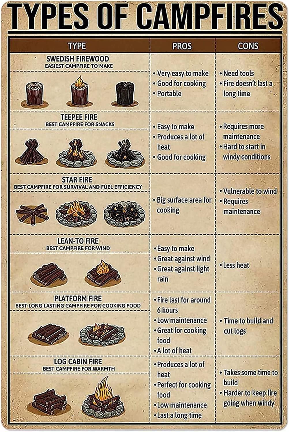 Retro Tin Sign Campfire Knowledge Typ Of Campfir Popular Science ...
