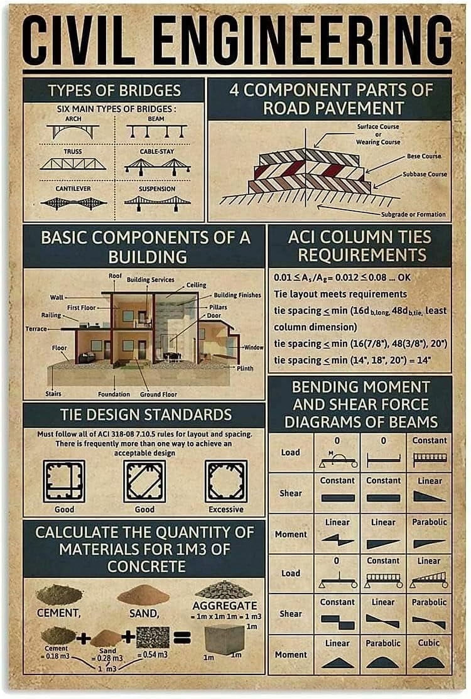 Retro Tin Sign Civil Engineering Knowledge Typ Of Bridg Poster ...