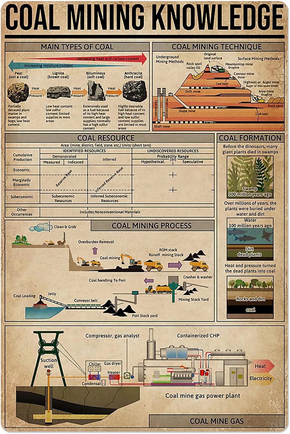 Retro Tin Sign Coal Mining Knowledge Coal Mining Potter Poster ...