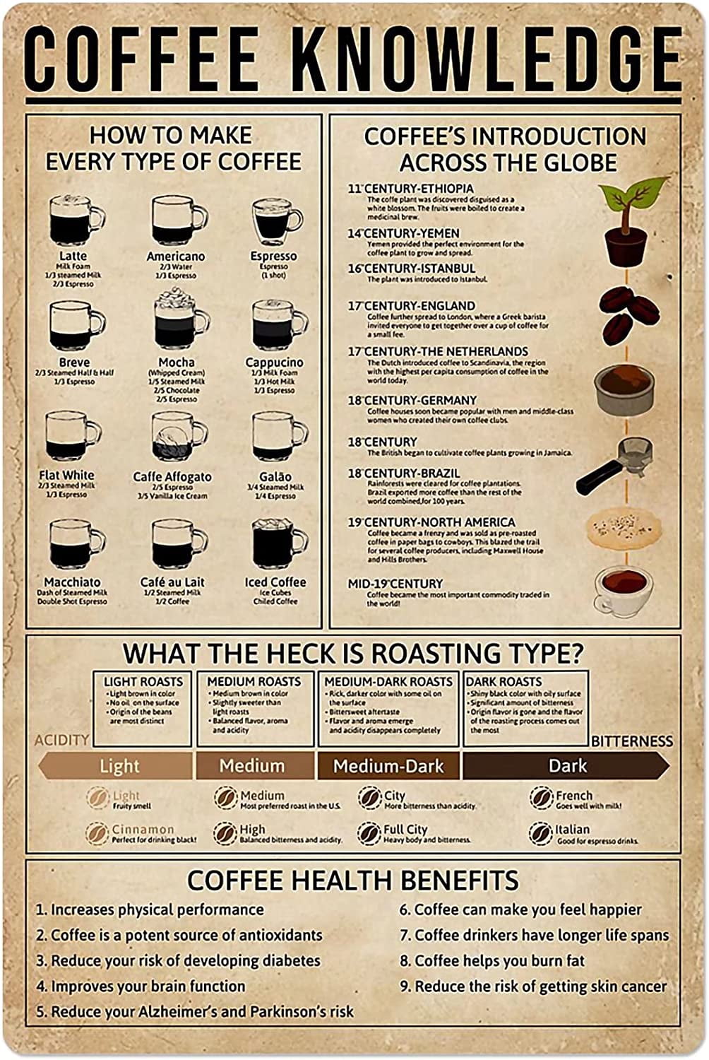 Retro Tin Sign Coffee Knowledge How To Make Every Type Of Coffee ...