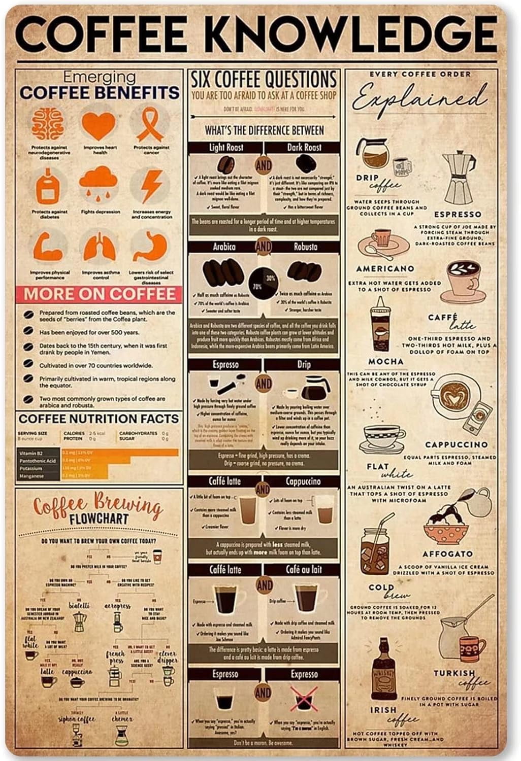 Retro Tin Sign Coffee Knowledge More On Coffee Barista Poster ...