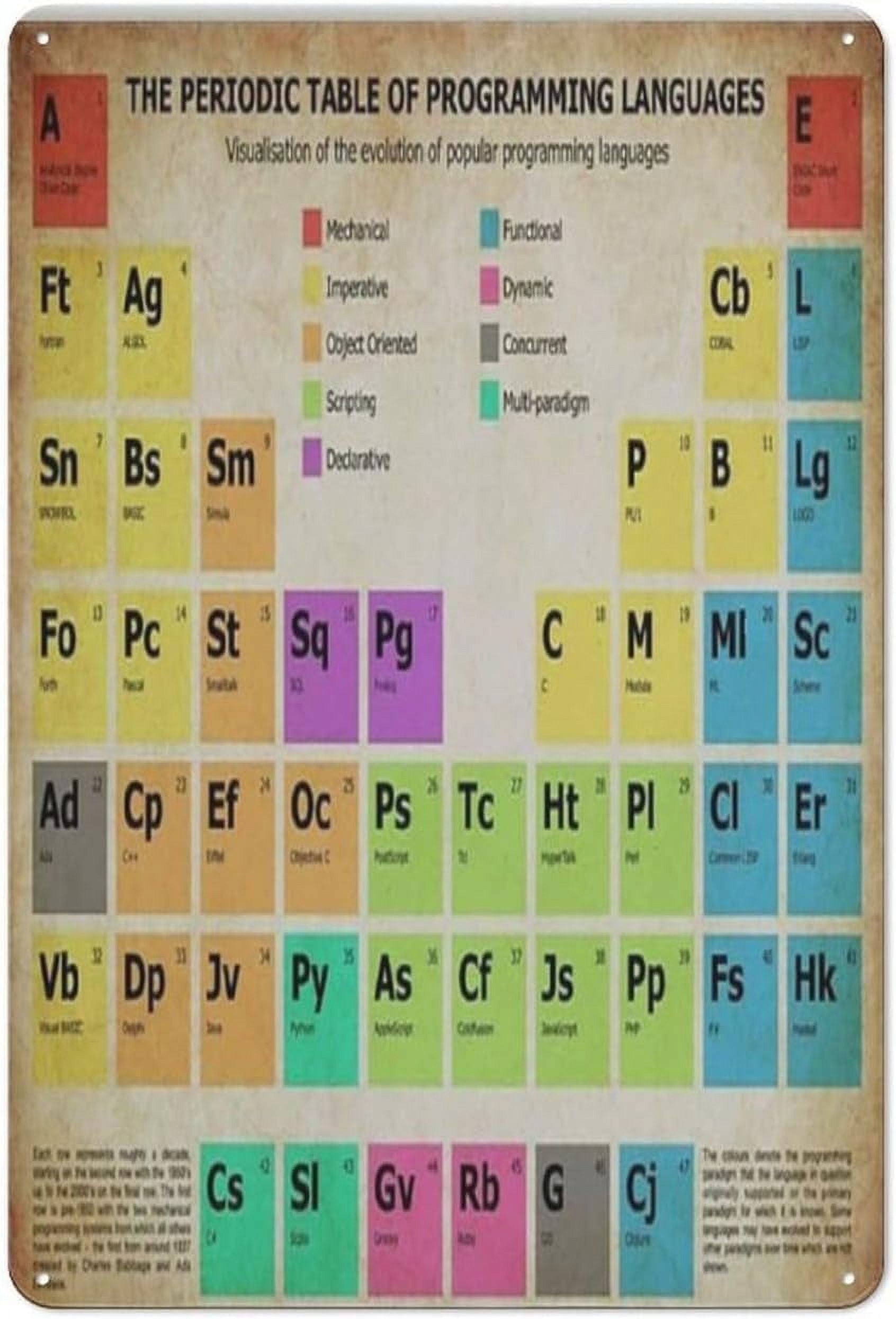 Retro Tin Sign Computer Knowledge The Periodic Of Programming Languag ...