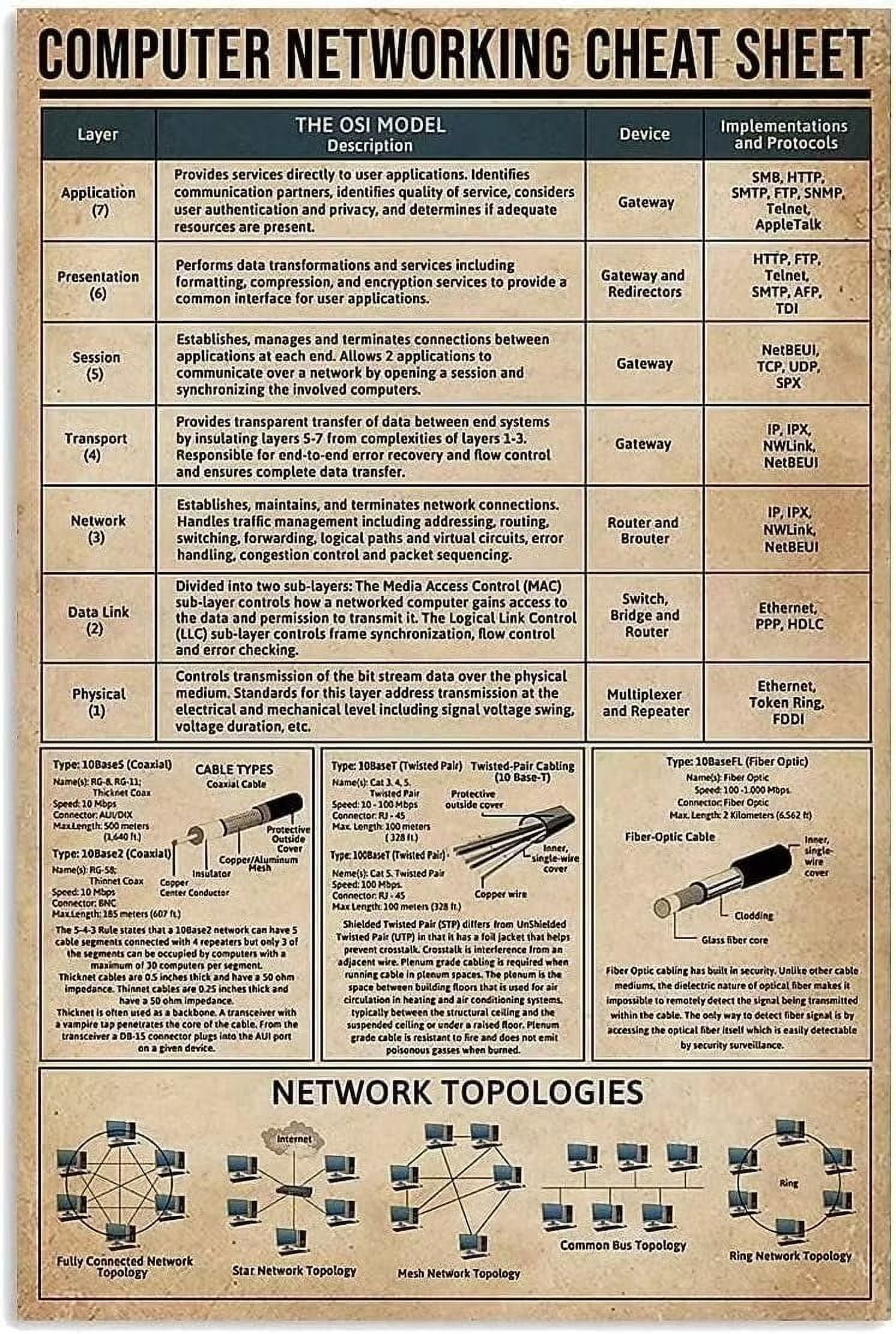 Retro Tin Sign Computer Networking Cheat Sheet Knowledege The Osi Model ...