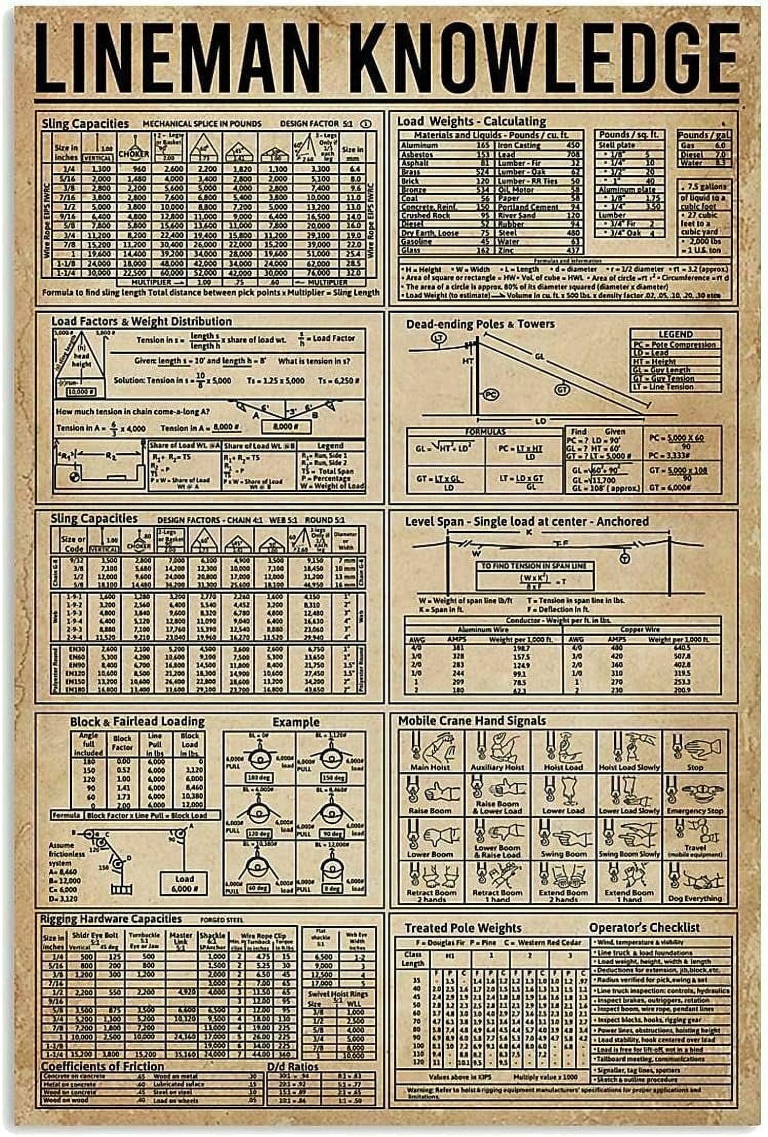 Retro Tin Sign Lineman Knowledge Education School Poster 12x8Inches ...