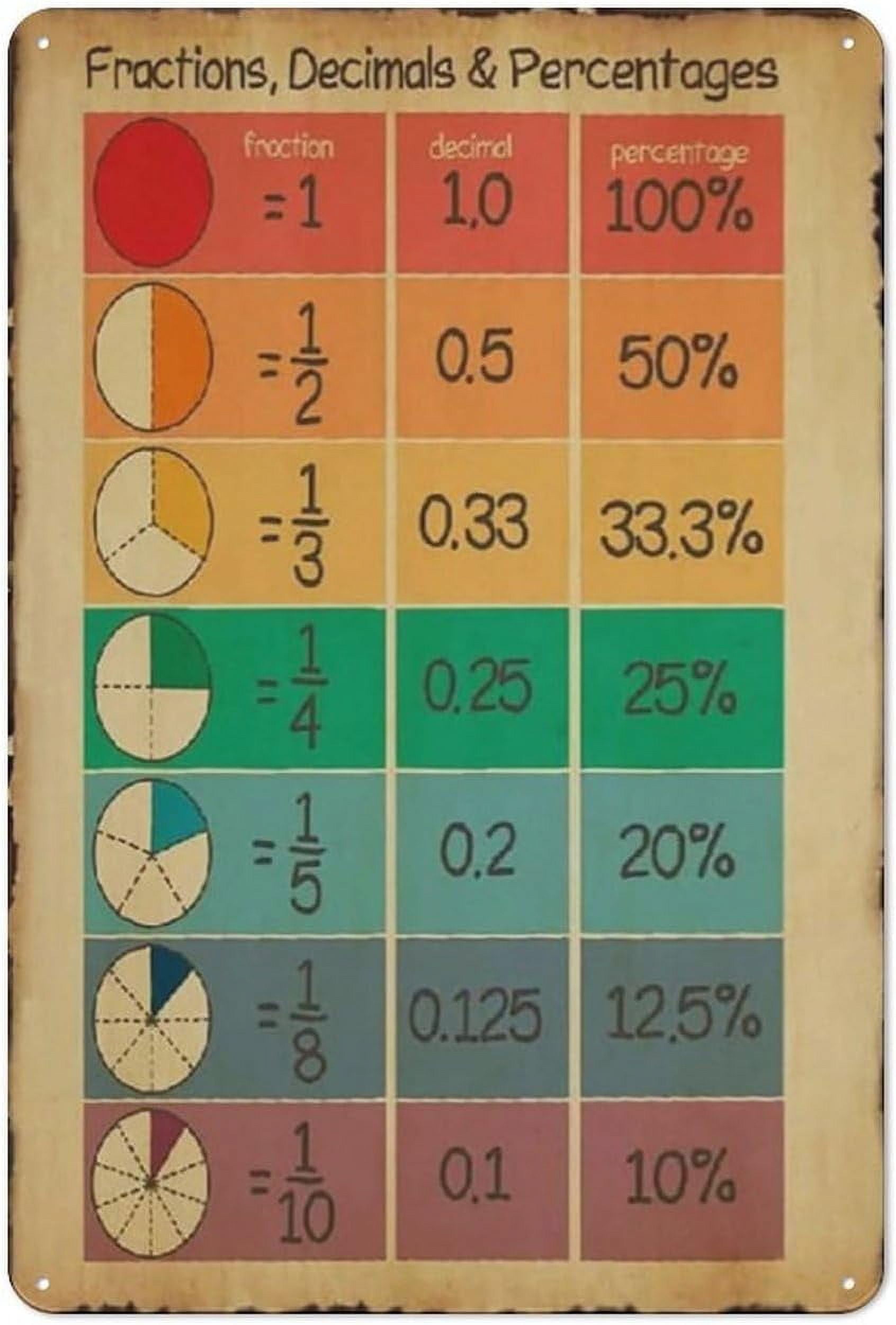 Retro Tin Sign Math Education Knowledge Fractions Decimals Percentag ...