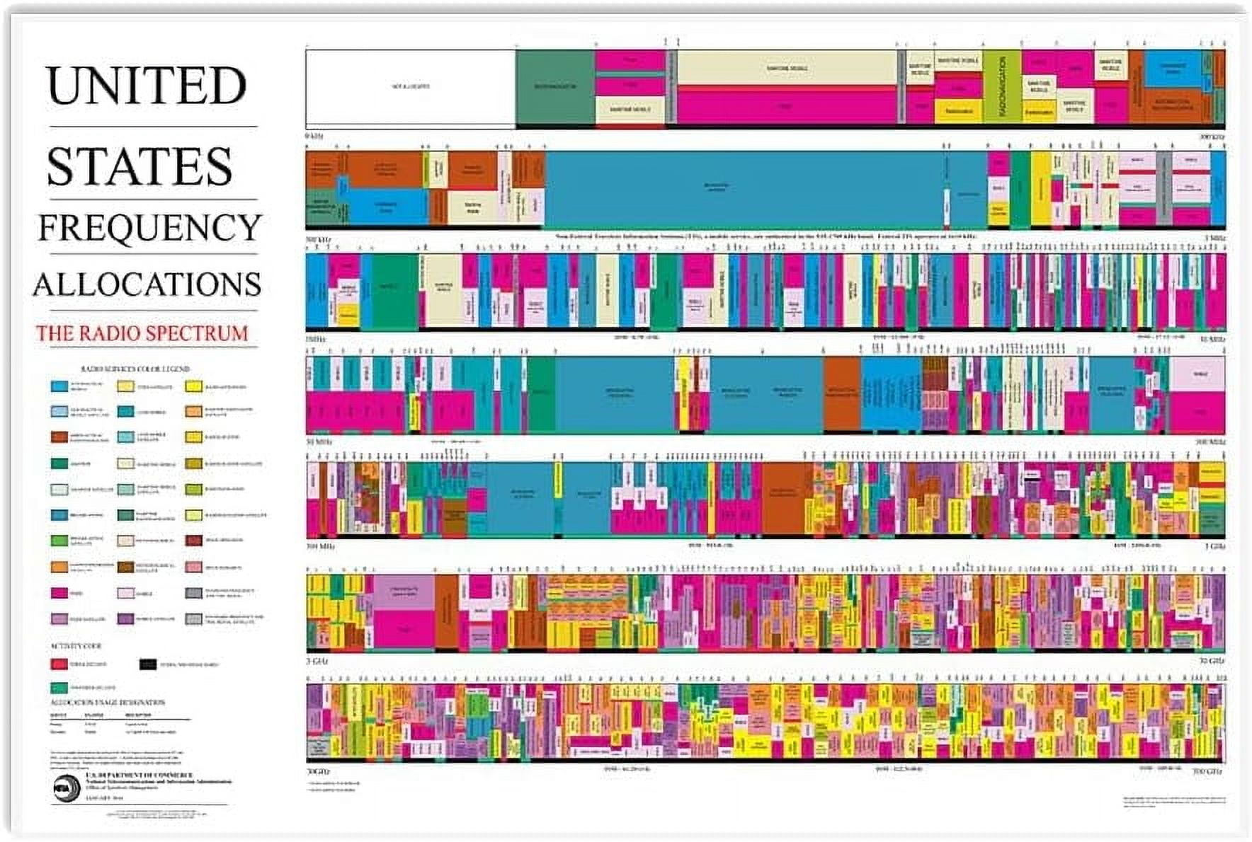 Retro Tin Sign Radio Spectrum Knowledge United Stat Frequency ...