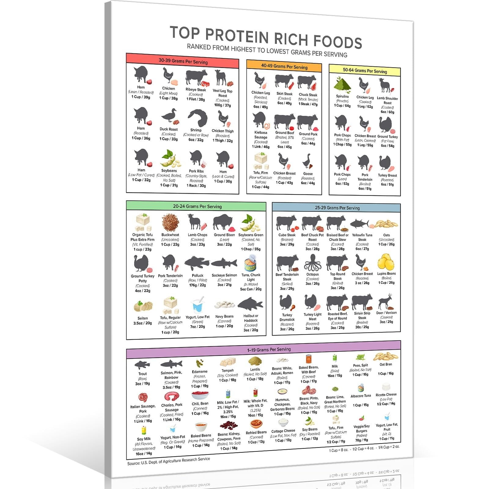 Rich Protein Chart Wall Art, Top Protein Rich Foods Poster 1 , Keto ...