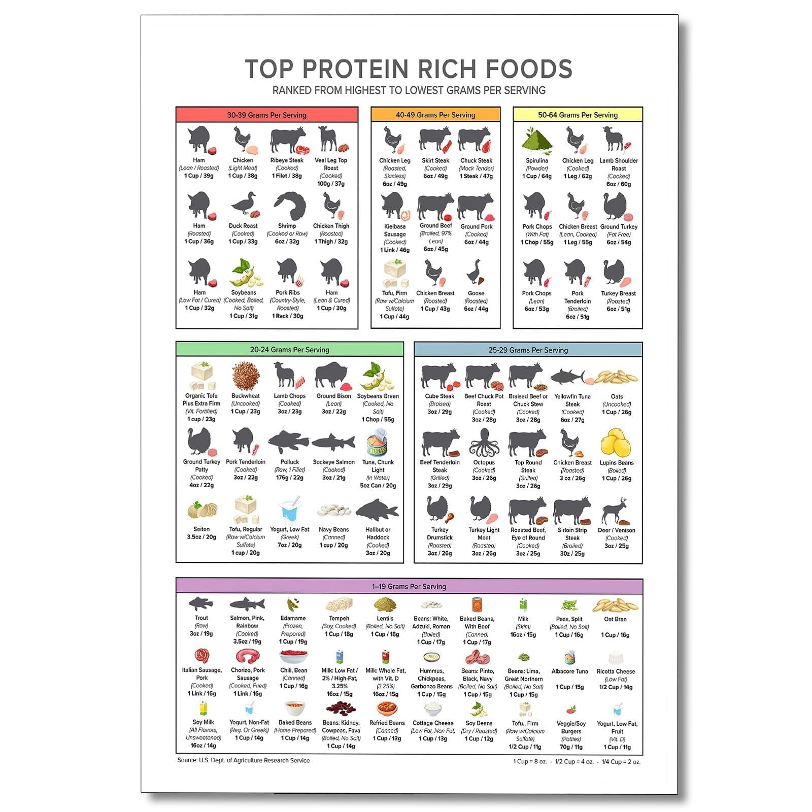 Rich Protein Chart Wall Art, Top Protein Rich Foods Poster, Keto Diet ...