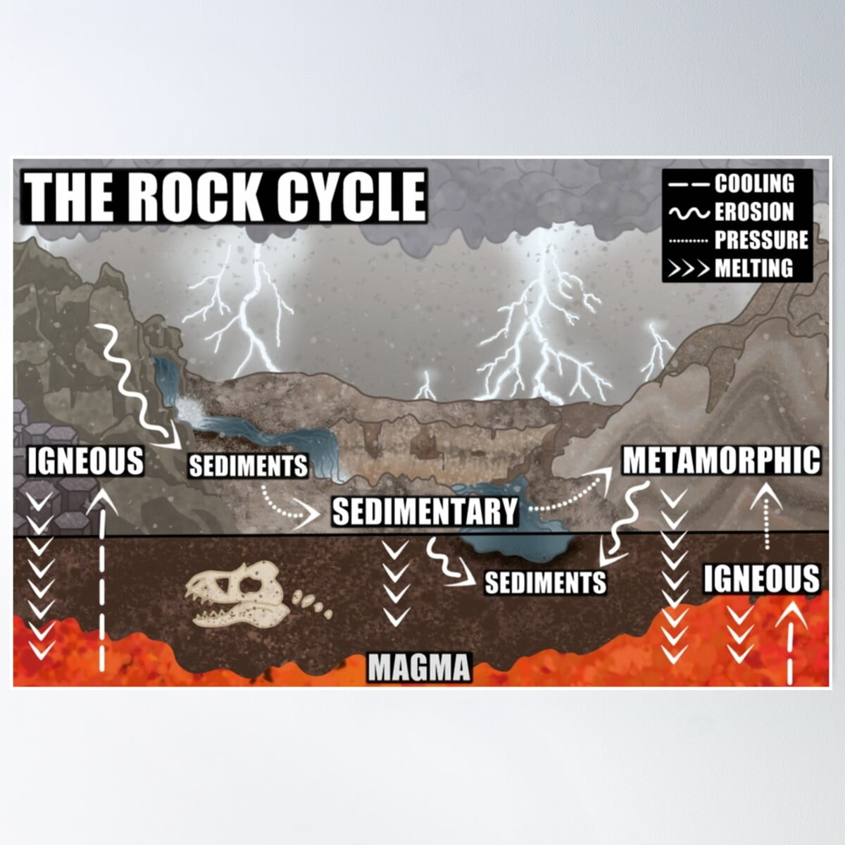 Rock Cycle Infographic Poster Wall Art, Modern Wall Decor For Living ...