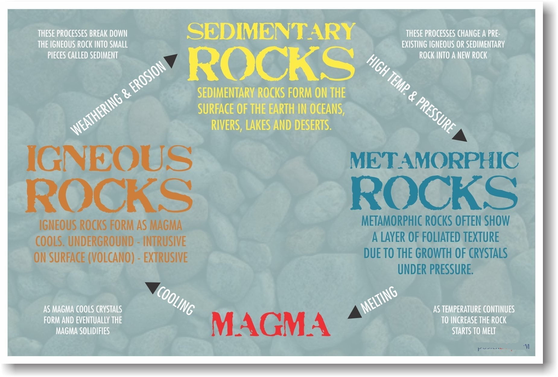 Rock Types - NEW Earth Science Geology Classroom Poster - Walmart.com