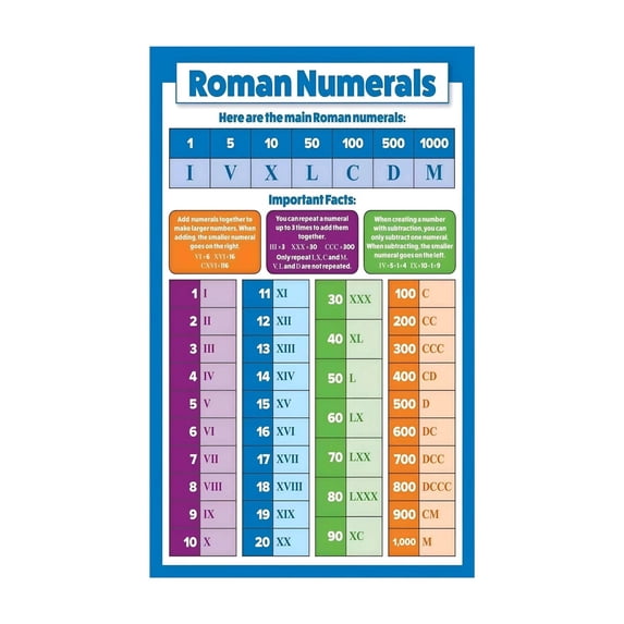 Roman Numerals Educational Poster Math Chart from 1 to 1000 with ...