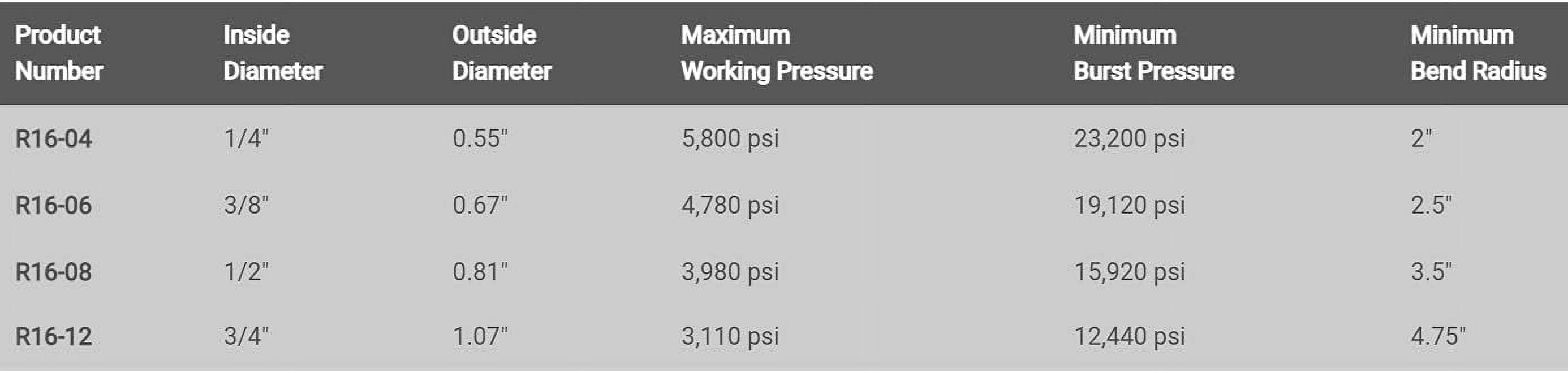 SAE 100R16 Hydraulic Hose 2-Wire R16 Steel Wire Reinforced (1/4" ID ...