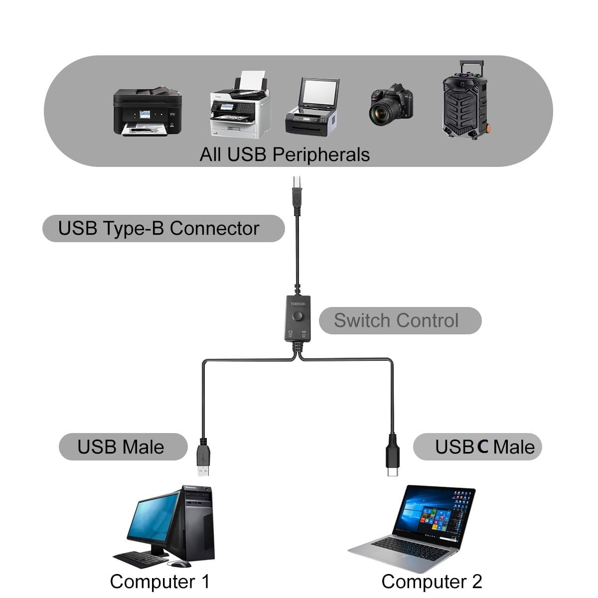 SHILIU-Printer Cable Splitter 1 in 2 Out (4.5M/14.7FT)with Toggle ...