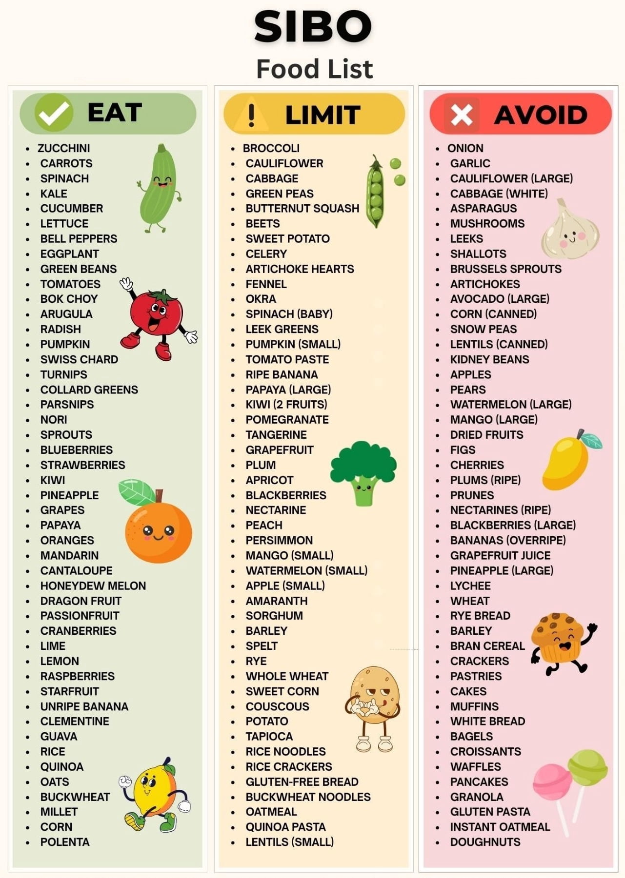 SIBO Food List Poster, Low FODMAP Food, Restrictions On Eating ...