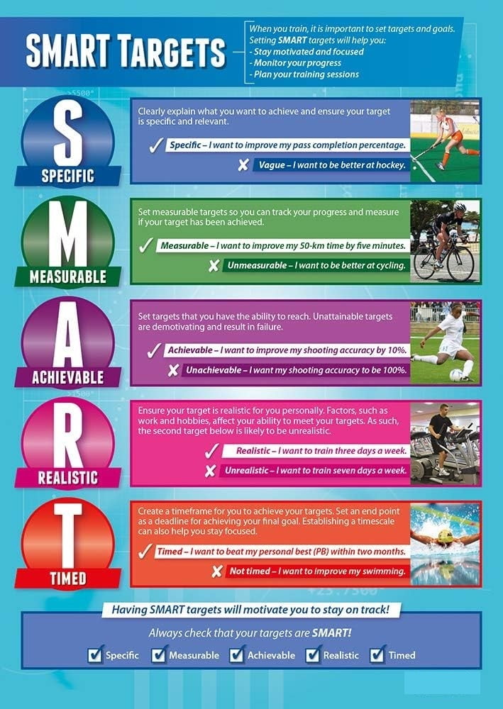 SMART Targets PE Classroom Poster Physical Education Middle & High ...