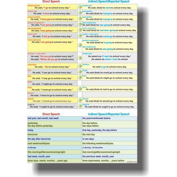 STARLIGHT- Direct Vs Indirect Speech English Language Arts School ...