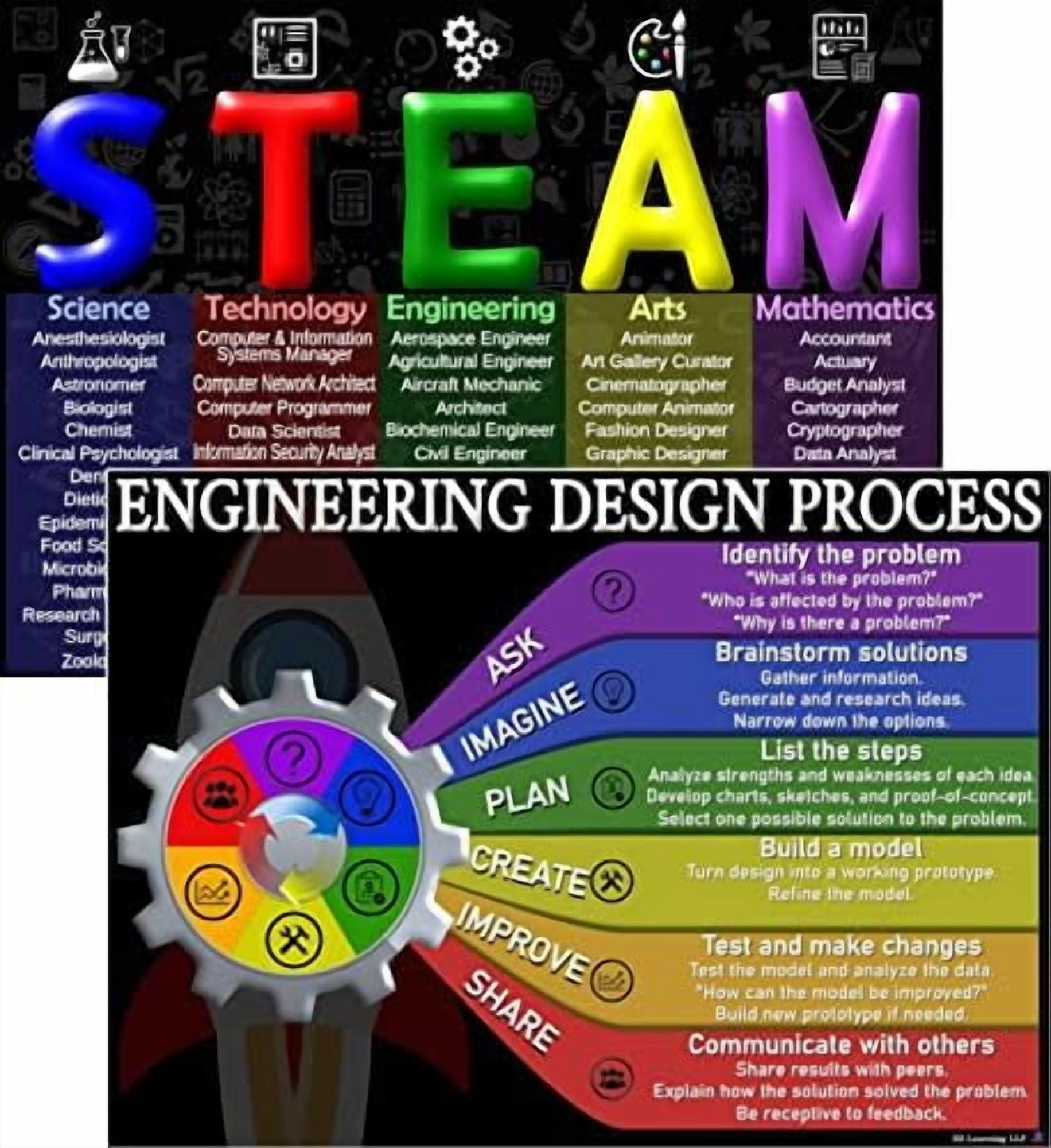 STEAM and Engineering Design Process Posters Laminated 14x19.5 ...
