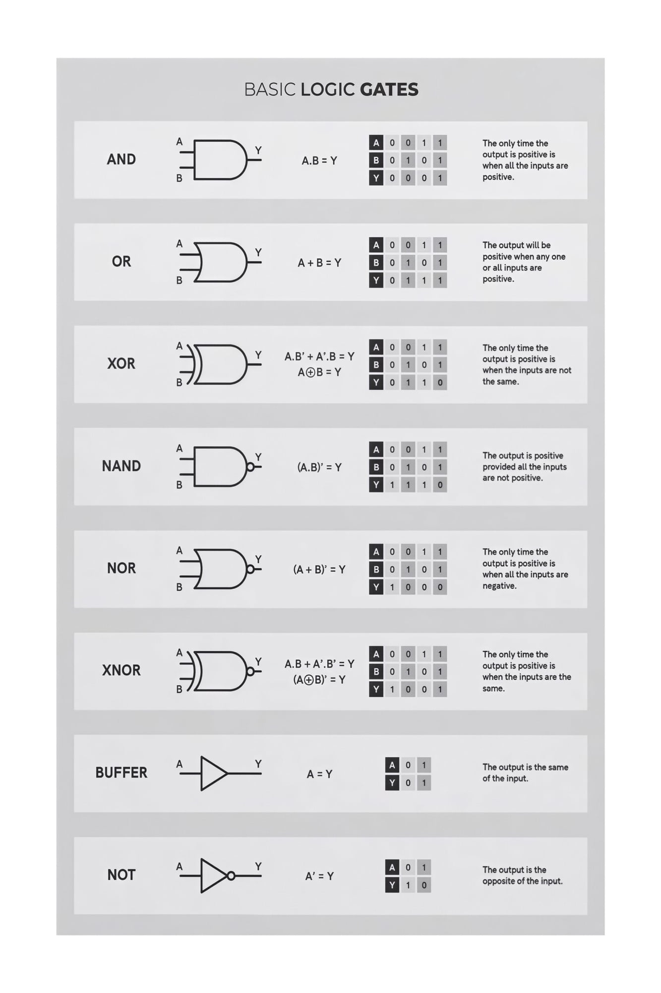 STEM Educational Wall Art Digital Electronics Poster Logic Gates ...