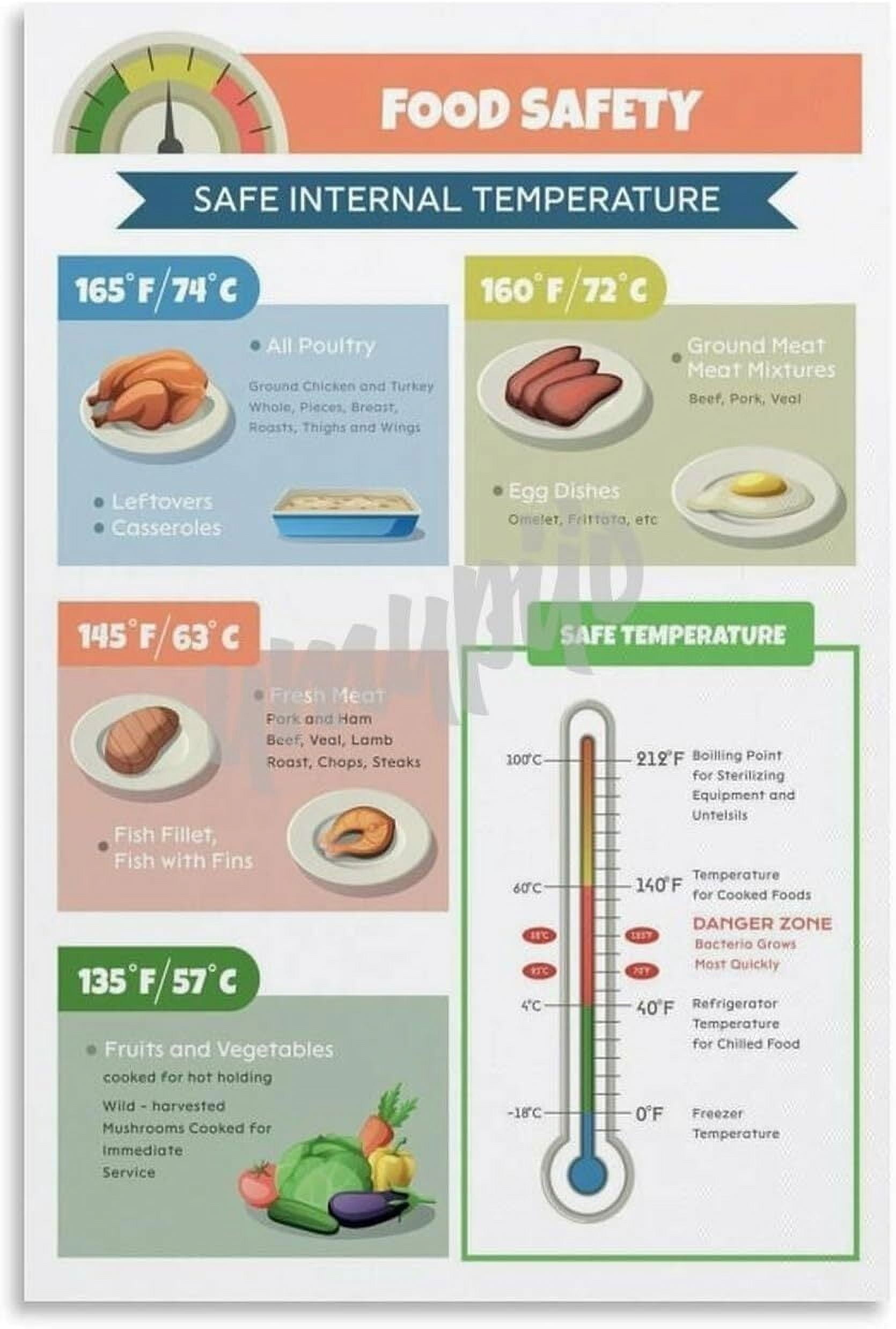Safe Temperatures Food Guide Poster Kitchen Safety Rules (2) Canvas for ...