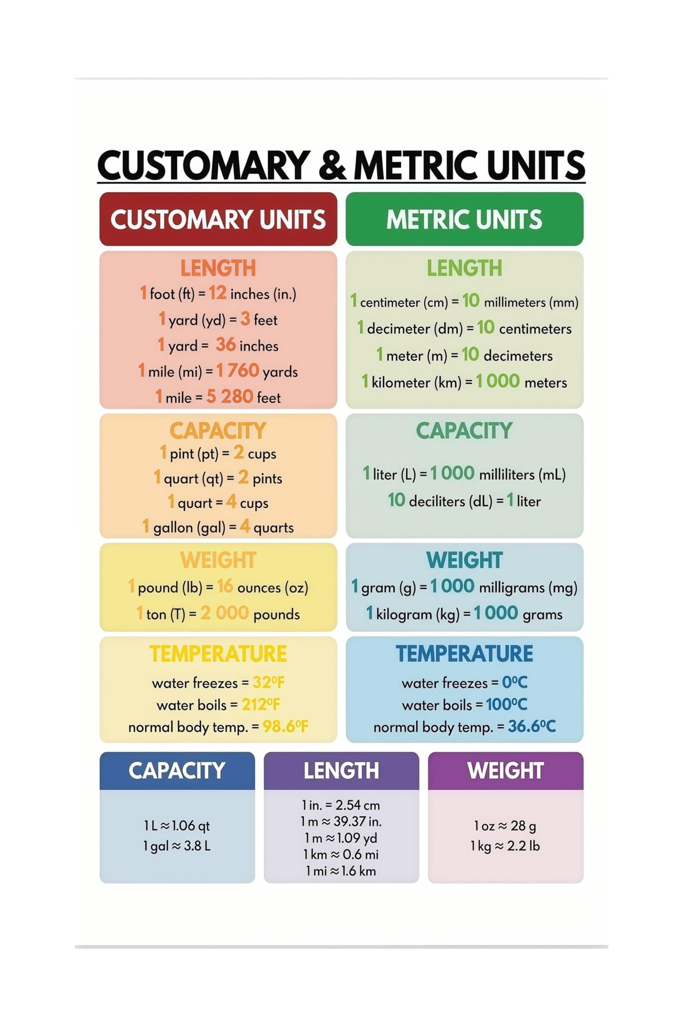 School Decor Classroom Poster Customary and Metric Units Conversion ...