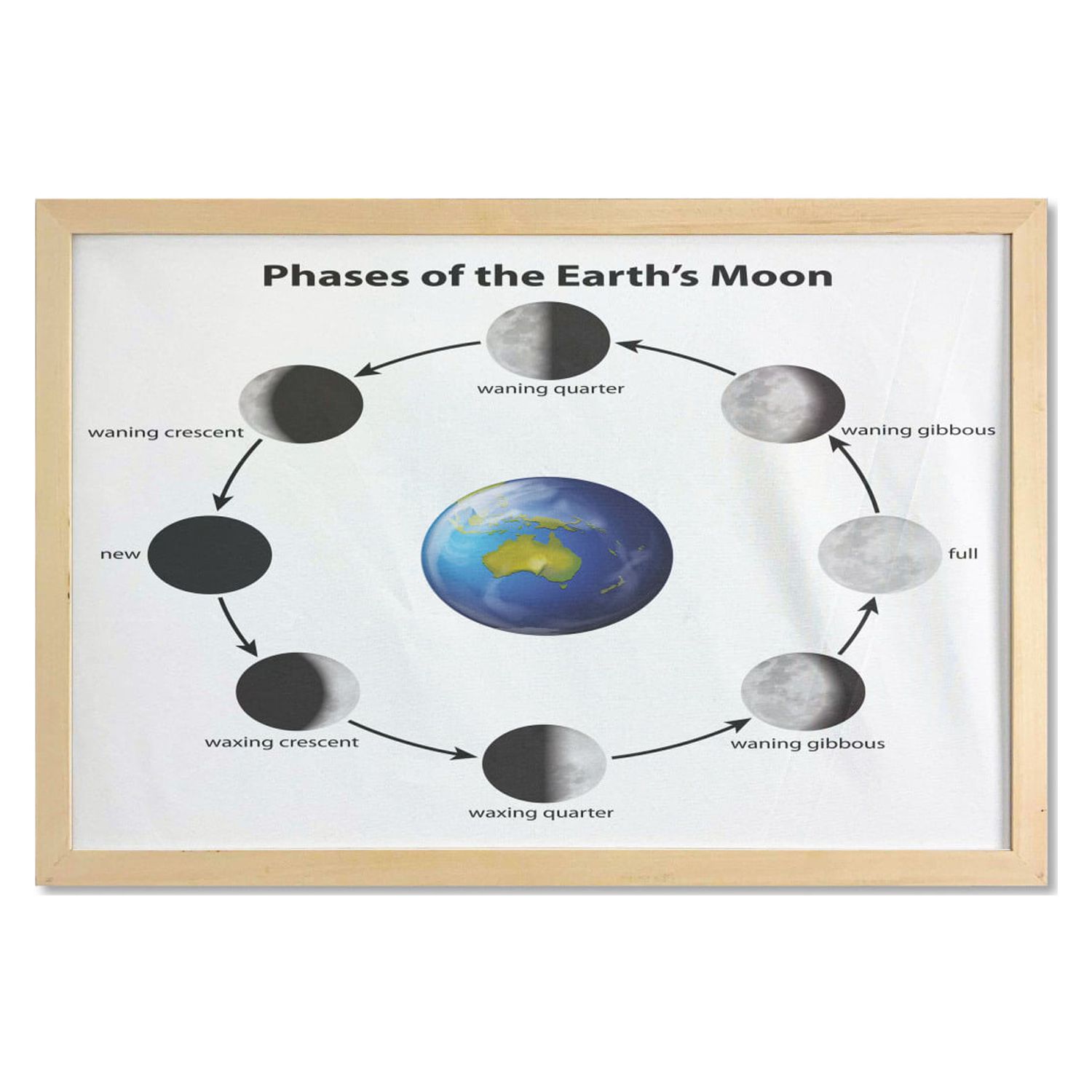 Science Wall Art with Frame, Phases on the Moon as Seen from Earth ...