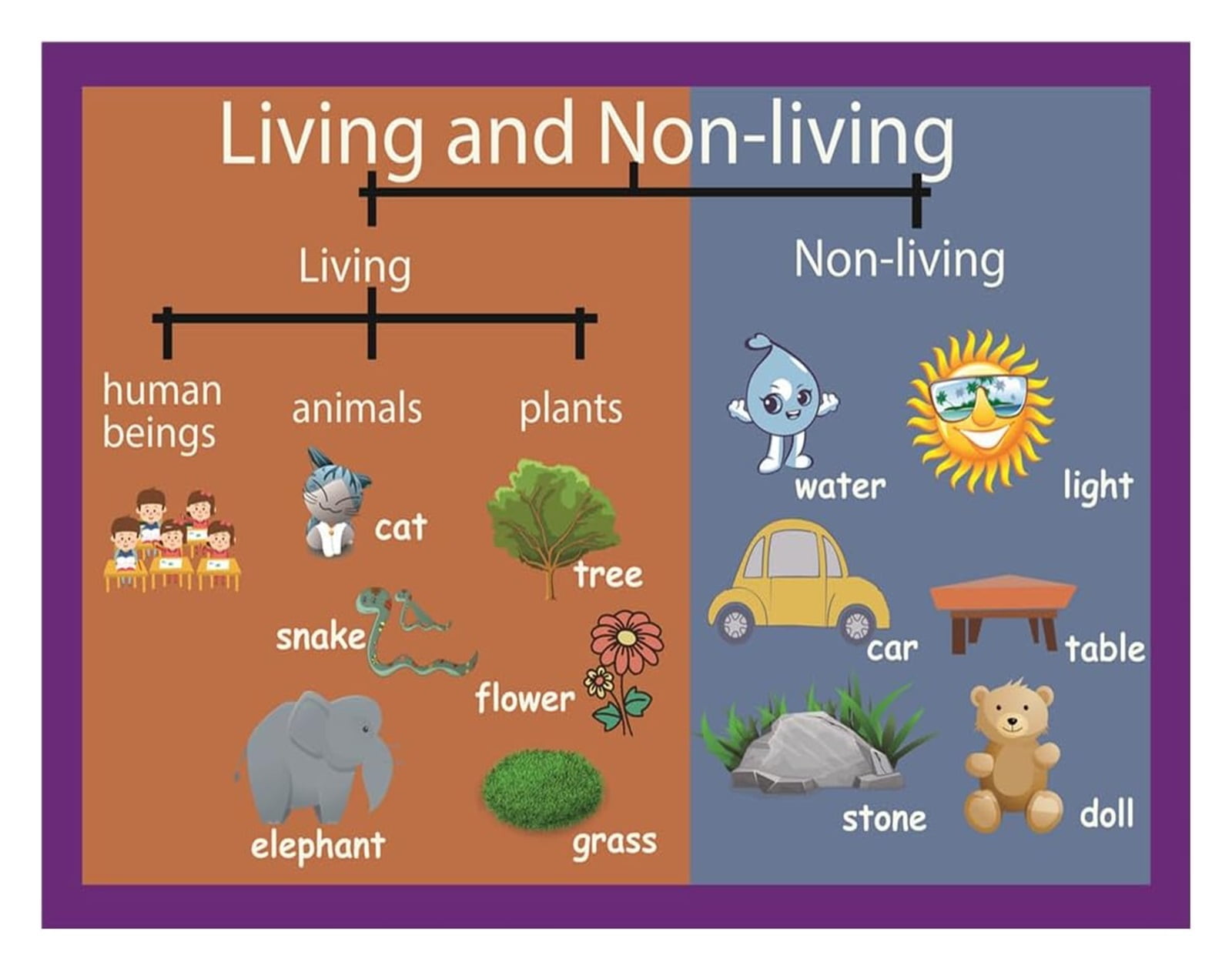 Science for Little Explorers Poster - Living & Non-Living Things Mind ...