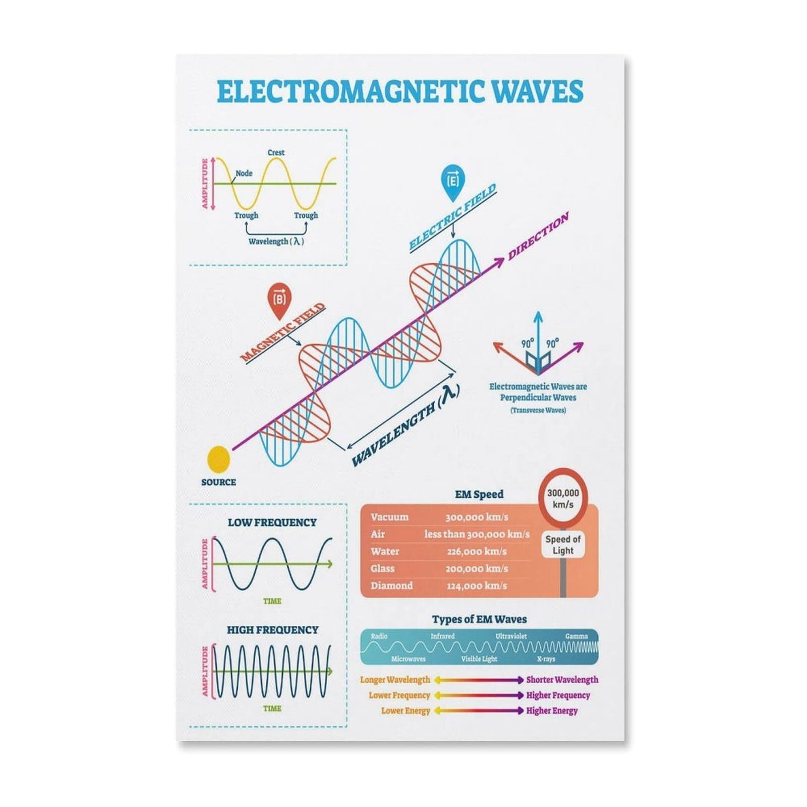 Scientific Electromagnetic Wave Structure And Parameters Poster ...