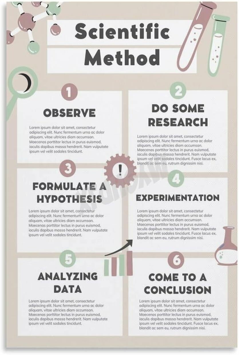 Scientific Method Poster Classroom Education Poster (5) Canvas Painting ...