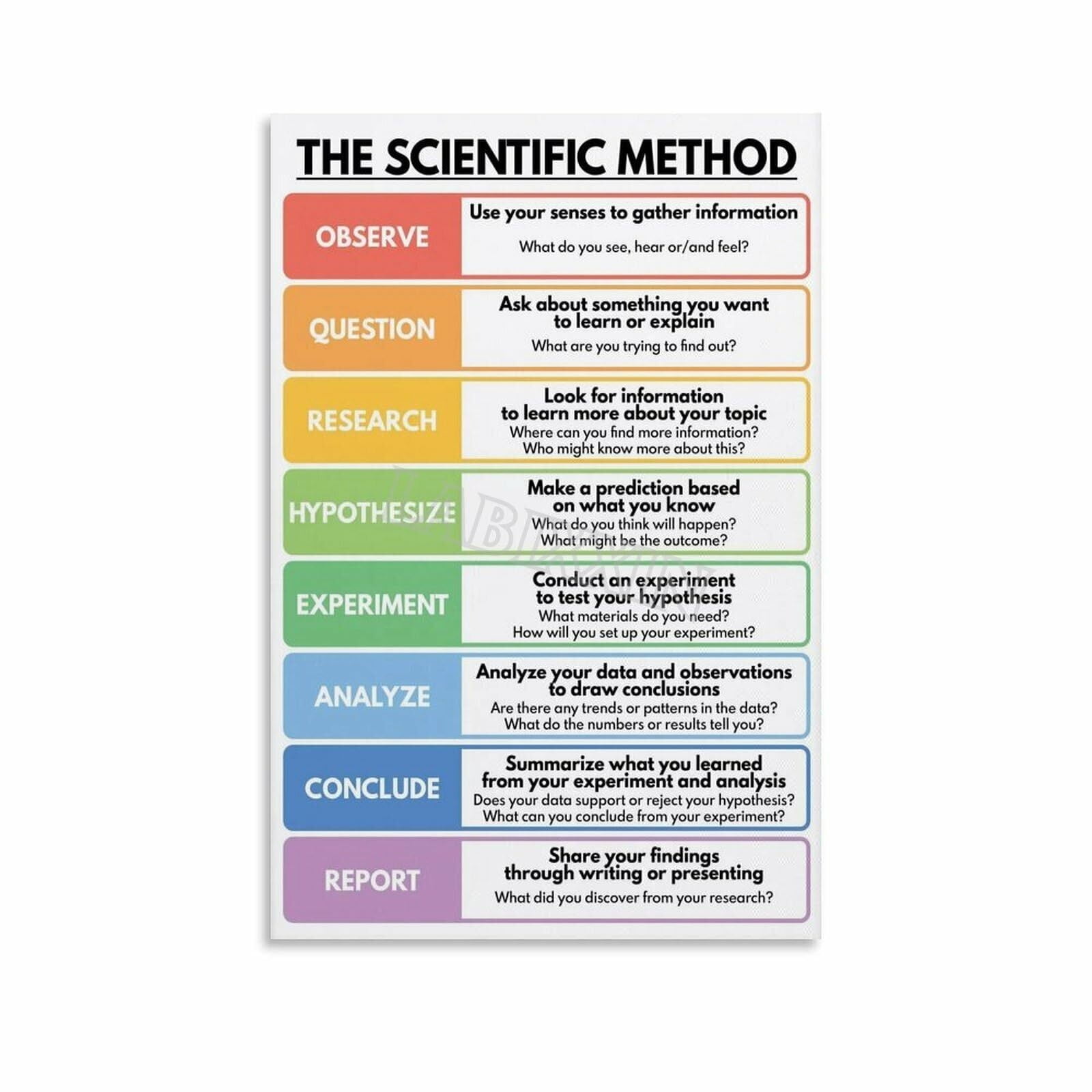 Scientific Method Poster Science for Kids Educational Wall Art Canvas ...